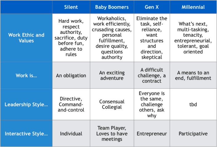 5 Strategies for Managing Generational Differences